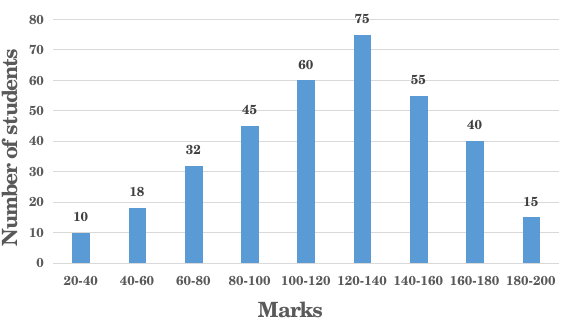 The given histogram represents the marks of students in Math - Exam Yatra