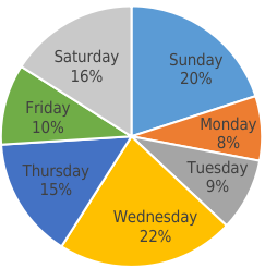 Study the given pie-chart and answer the question that follo - Exam Yatra