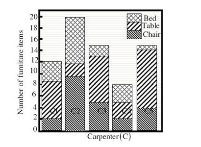 The bar graph below shows the output of five carpenters over - Exam Yatra